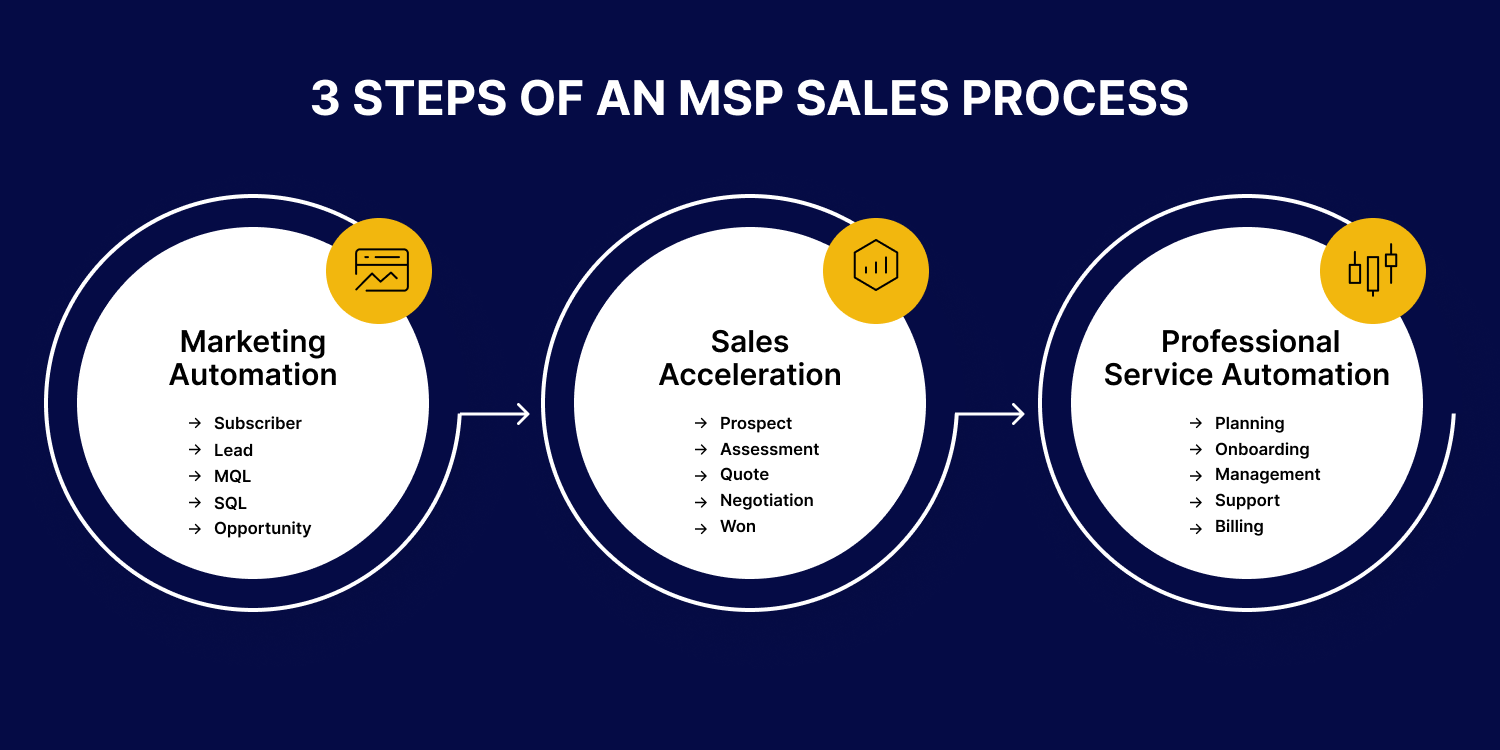 How to Accelerate MSP Sales - An Interview with an Ex-MSP Owner turned Prod`uct Manager